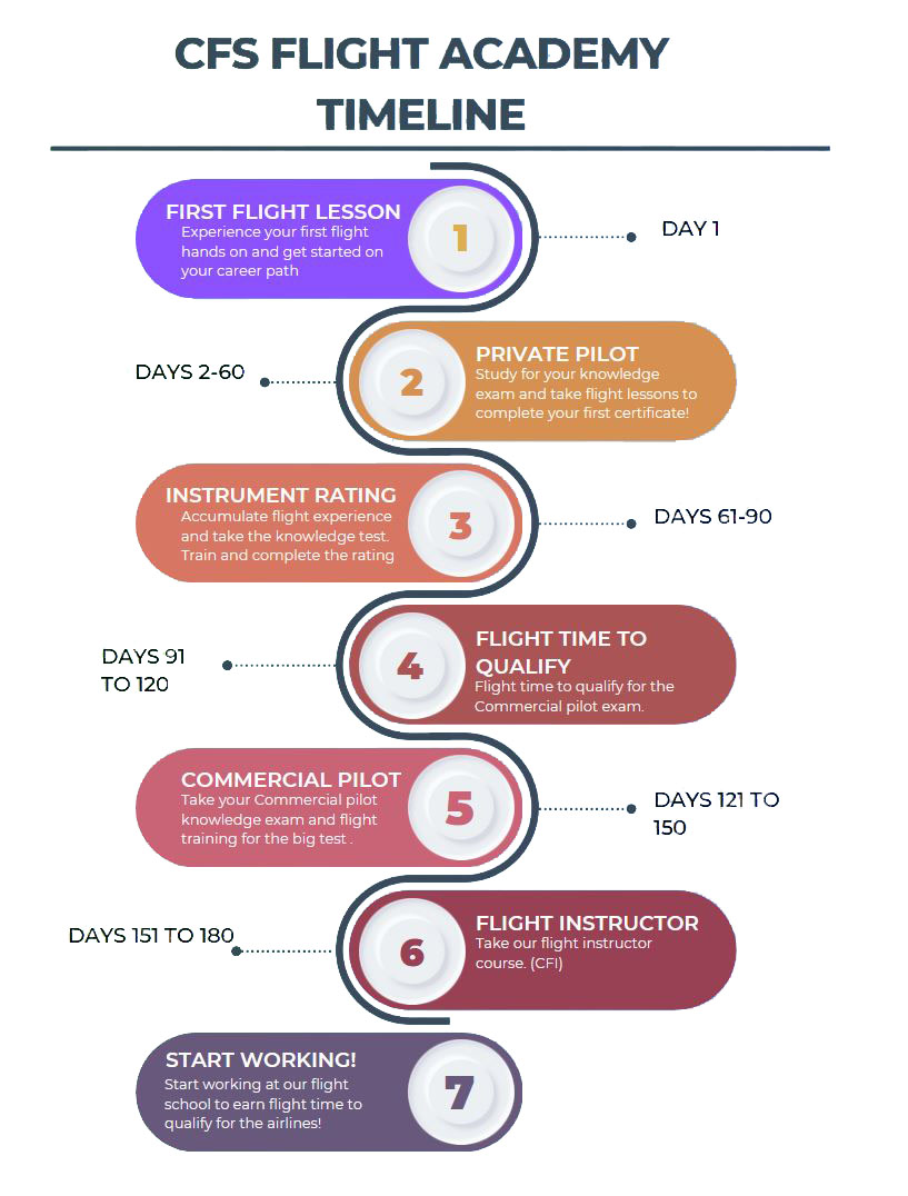 Flight Academy Los Angeles | Premier Aviation Training | California ...